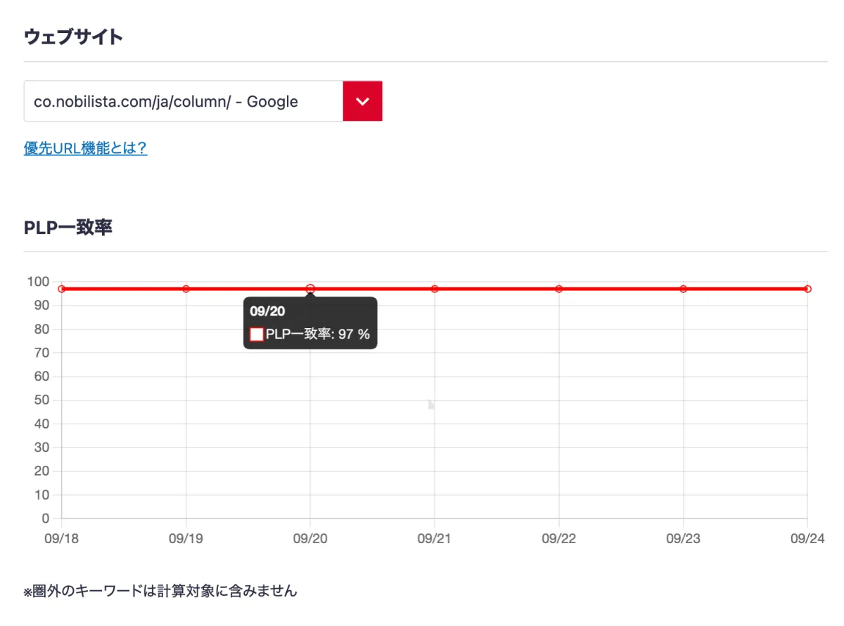 新たなSEO指標「PLP一致率」の重要性とNobilistaの活用法 - サードニュース
