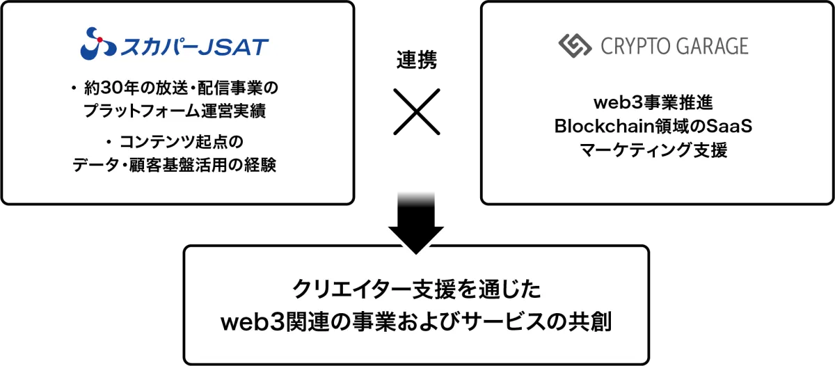 Crypto GarageとスカパーJSAT、web3でクリエイターを支援する新合意 - サードニュース