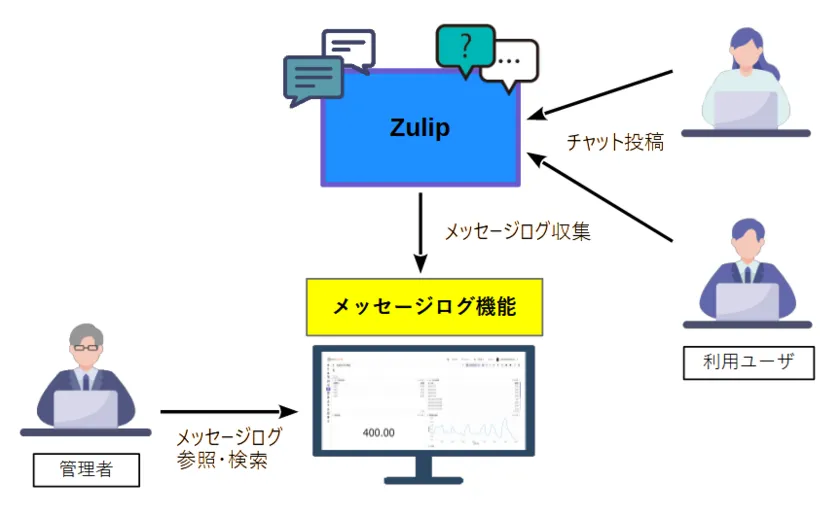 デージーネットが新機能を追加したOSSビジネスチャット『Zulip』 - サードニュース