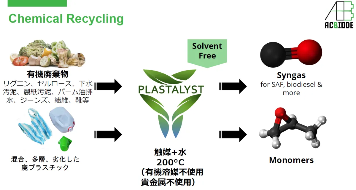 AC Biode、廃プラを200℃でリサイクルする新技術を発表 - サードニュース