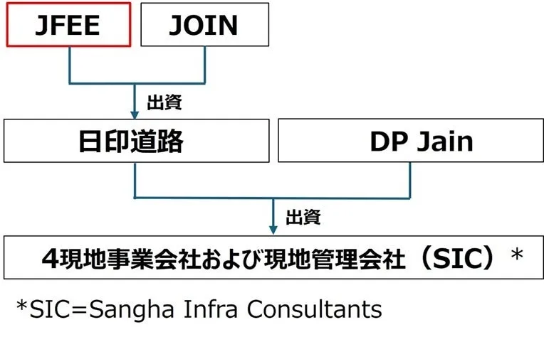 JFEエンジニアリング、インドの道路PPP事業に初参入へ - サードニュース