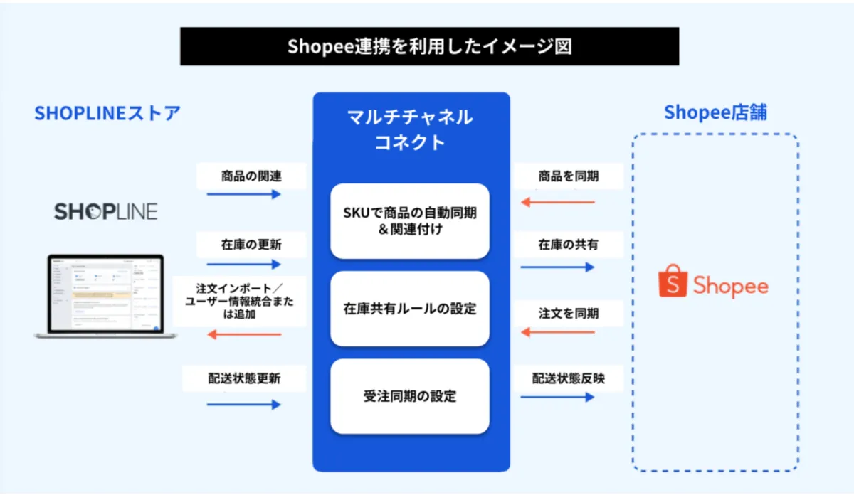 SHOPLINEが東南アジア最大のECモールShopeeとの連携を発表 - サードニュース