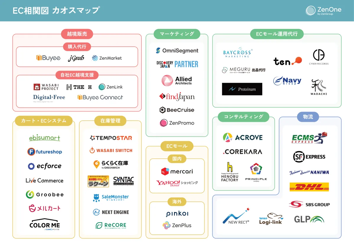 越境ECを支えるZenGroupが創立10周年を迎え、カオスマップを公開 - サードニュース